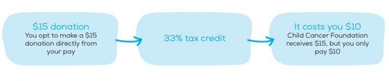 Support With Payroll Giving - Child Cancer Foundation